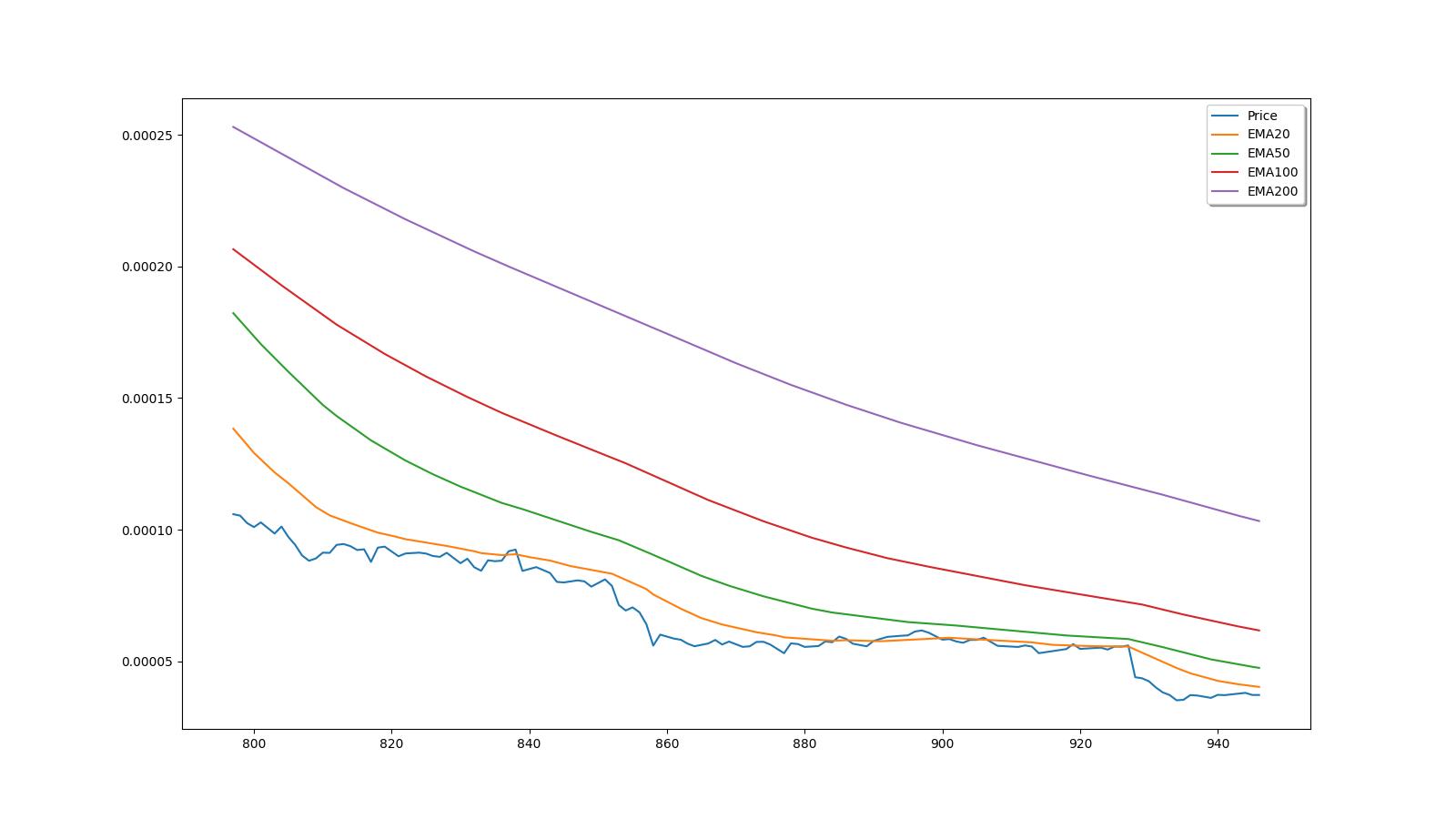 Biokript Exponential Moving Averages
