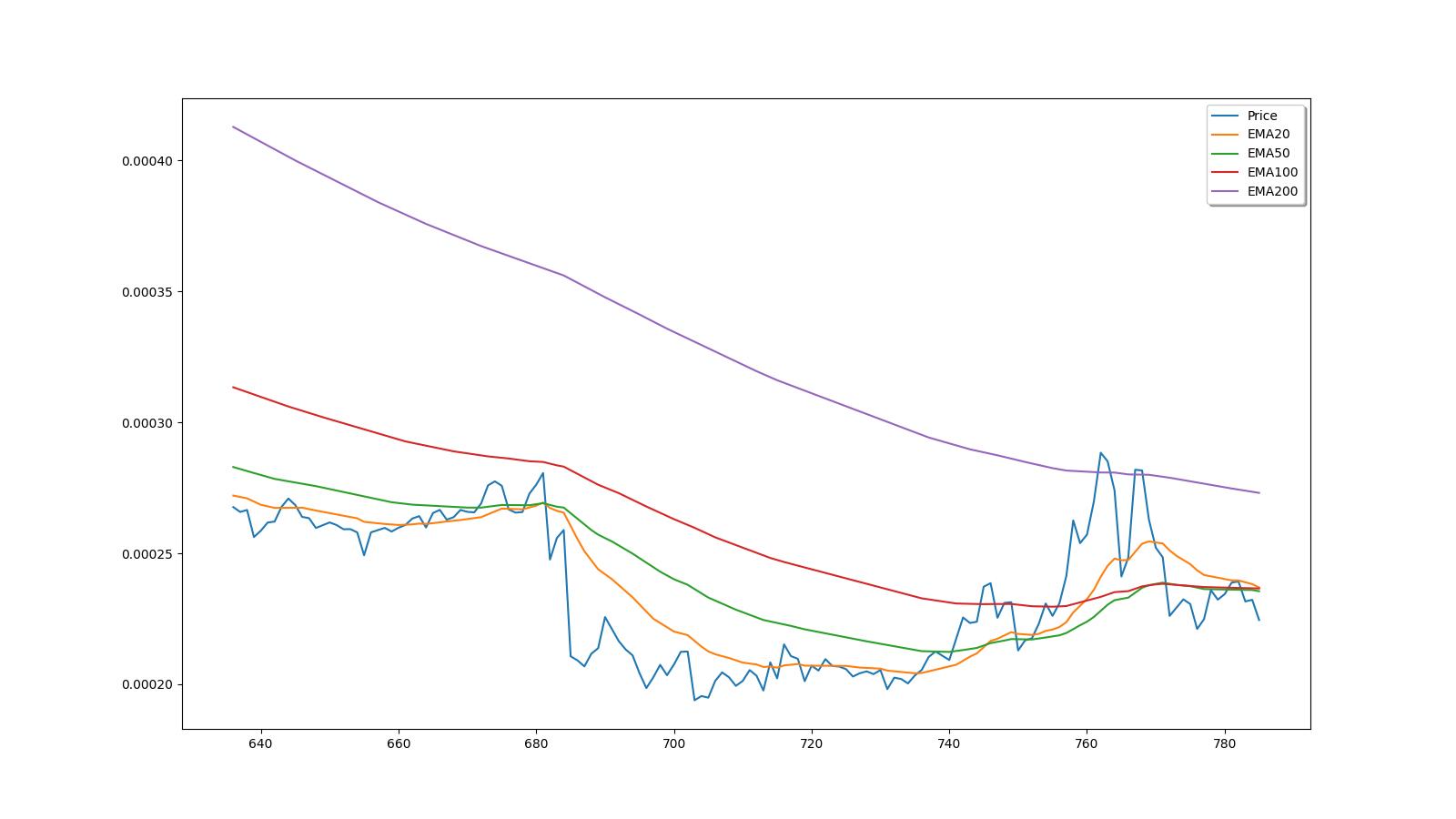 Biokript Exponential Moving Averages