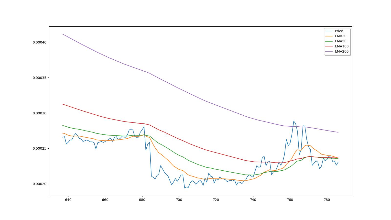 Biokript Exponential Moving Averages