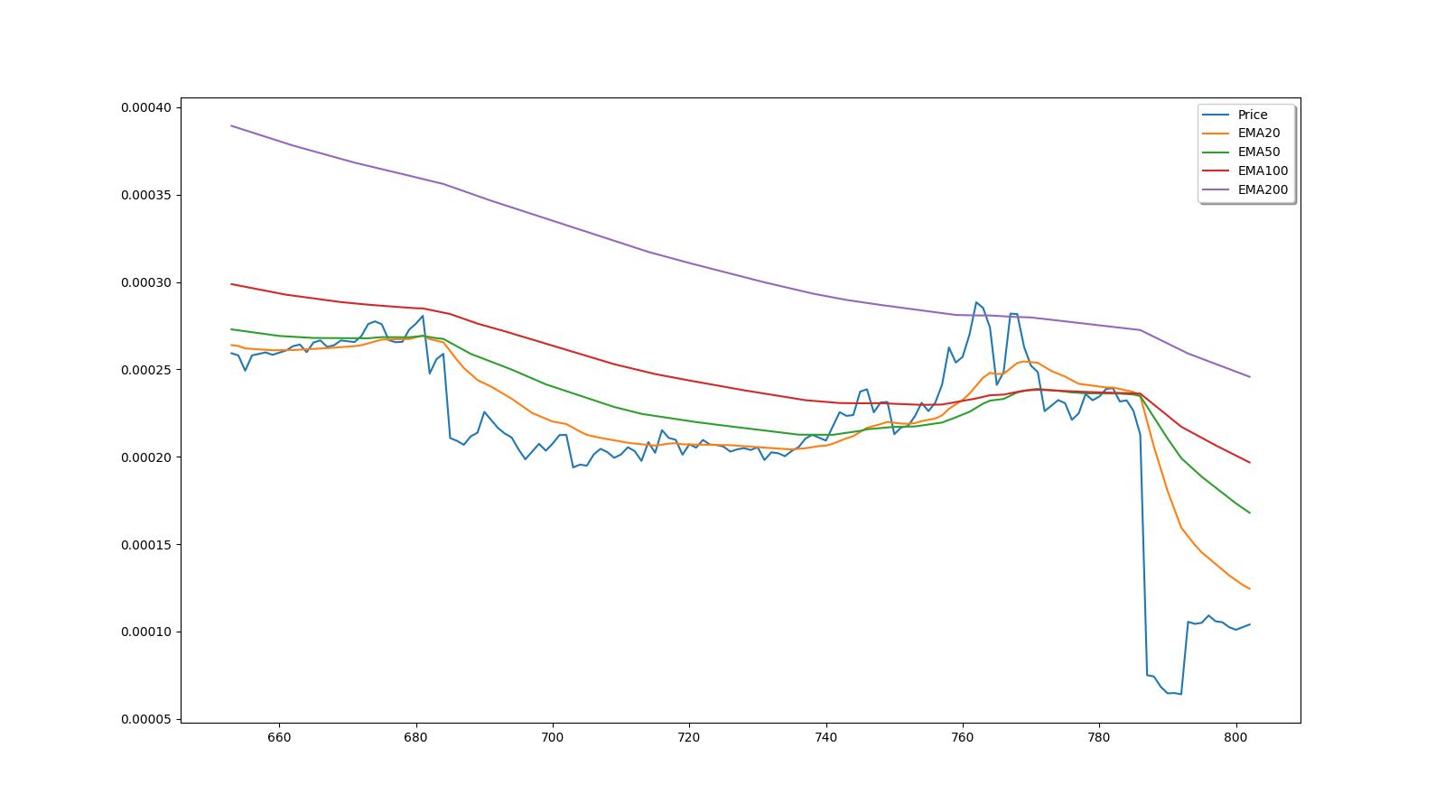 Biokript Exponential Moving Averages