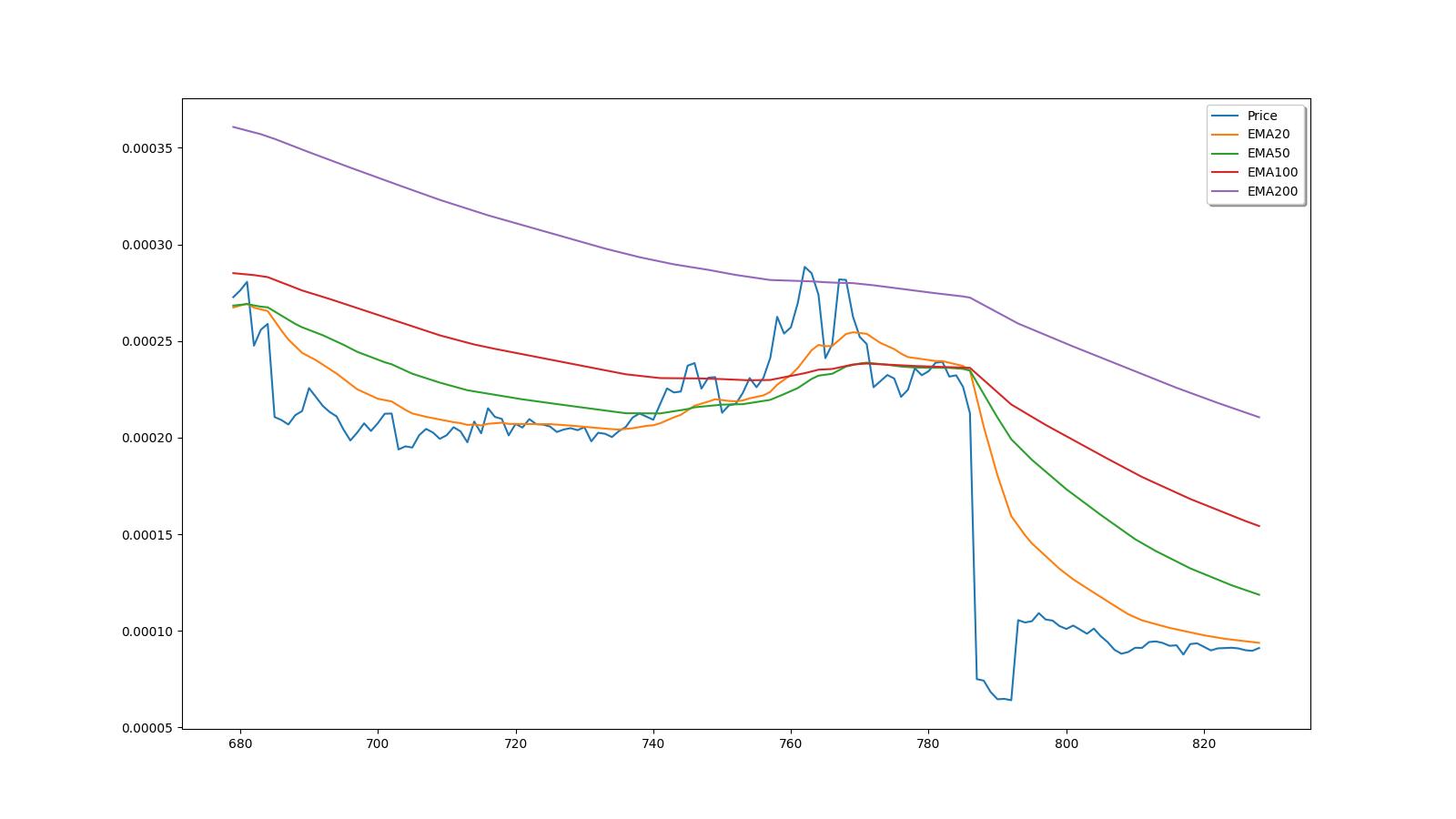 Biokript Exponential Moving Averages