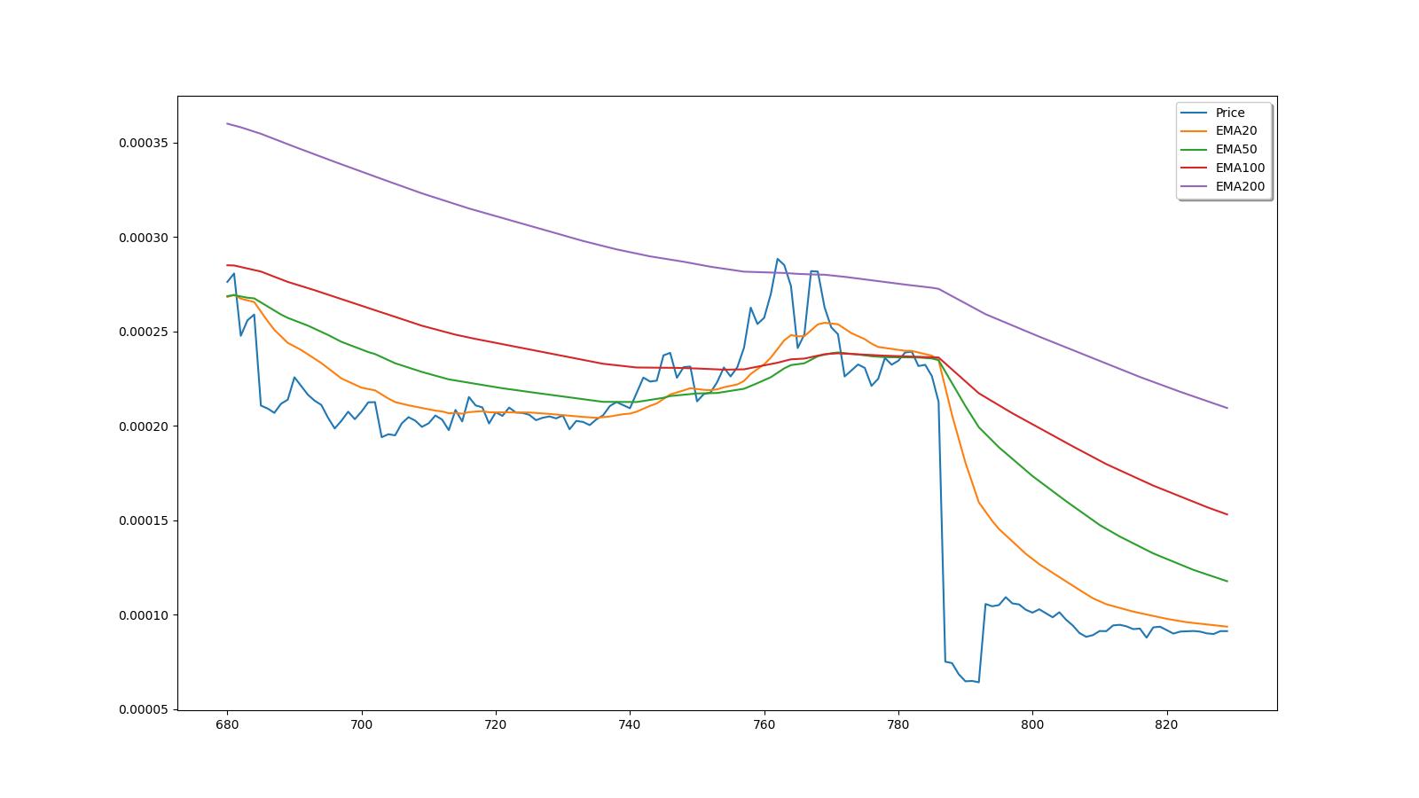 Biokript Exponential Moving Averages