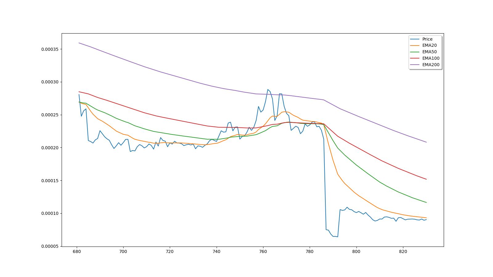 Biokript Exponential Moving Averages