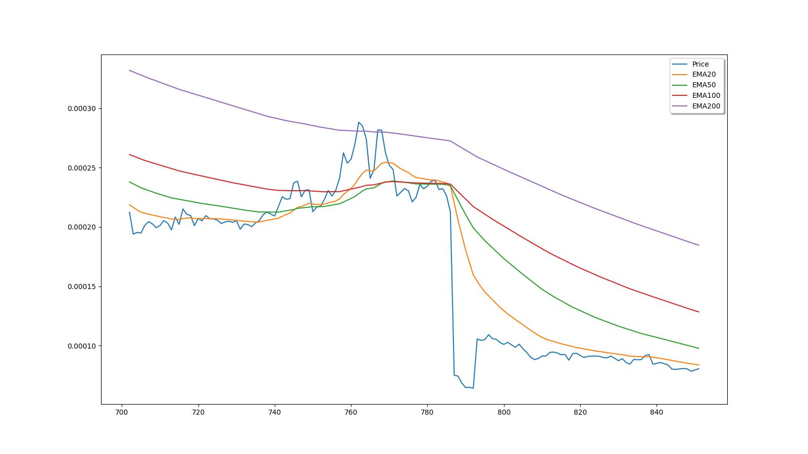 Biokript Exponential Moving Averages