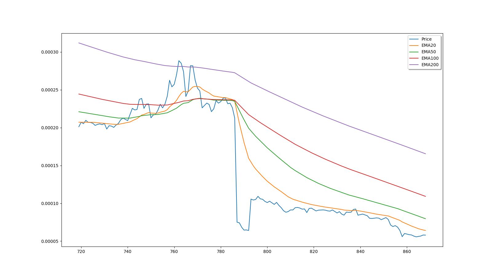 Biokript Exponential Moving Averages