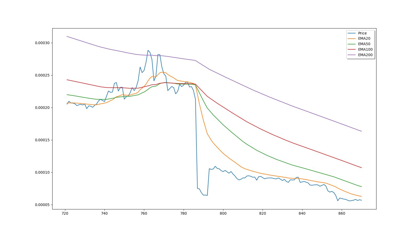 Biokript Exponential Moving Averages