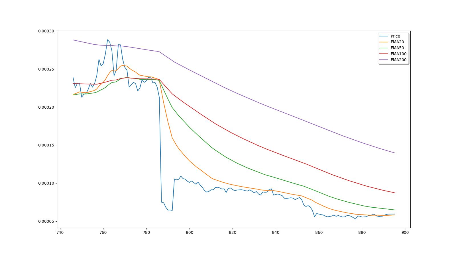 Biokript Exponential Moving Averages