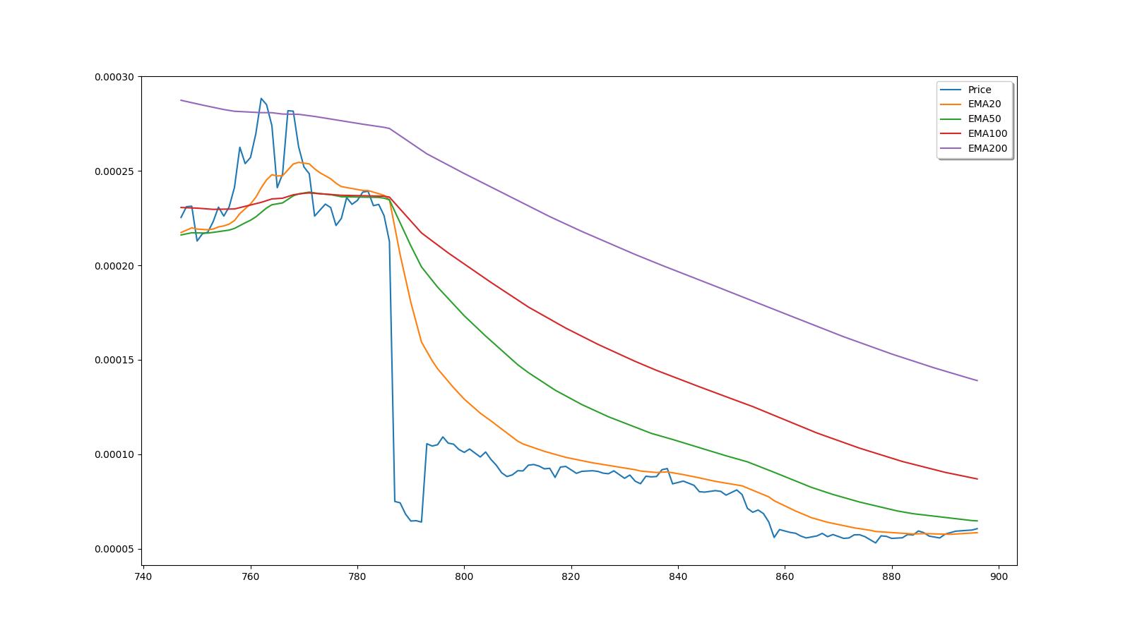 Biokript Exponential Moving Averages