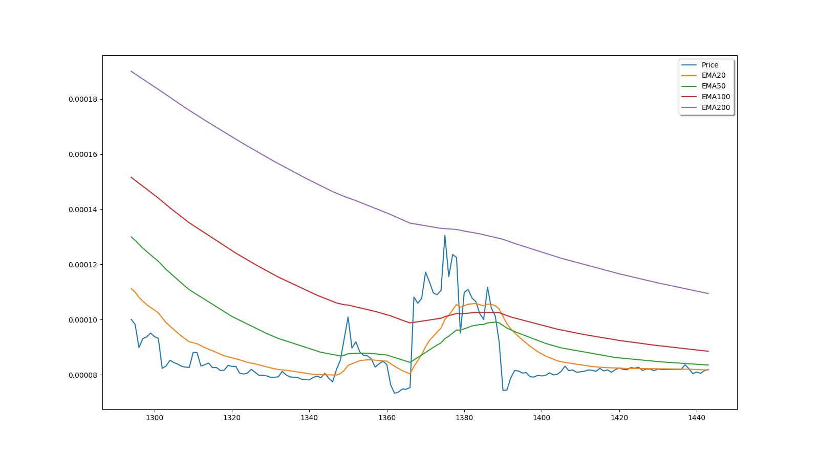 Biometric Financial Exponential Moving Averages