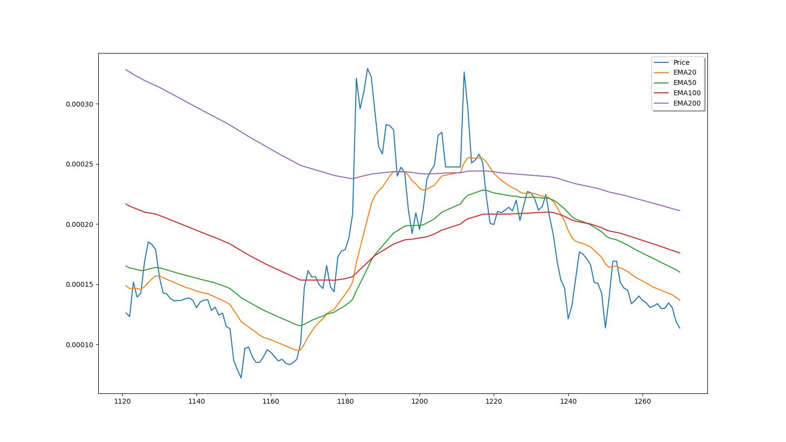 Biometric Financial Exponential Moving Averages