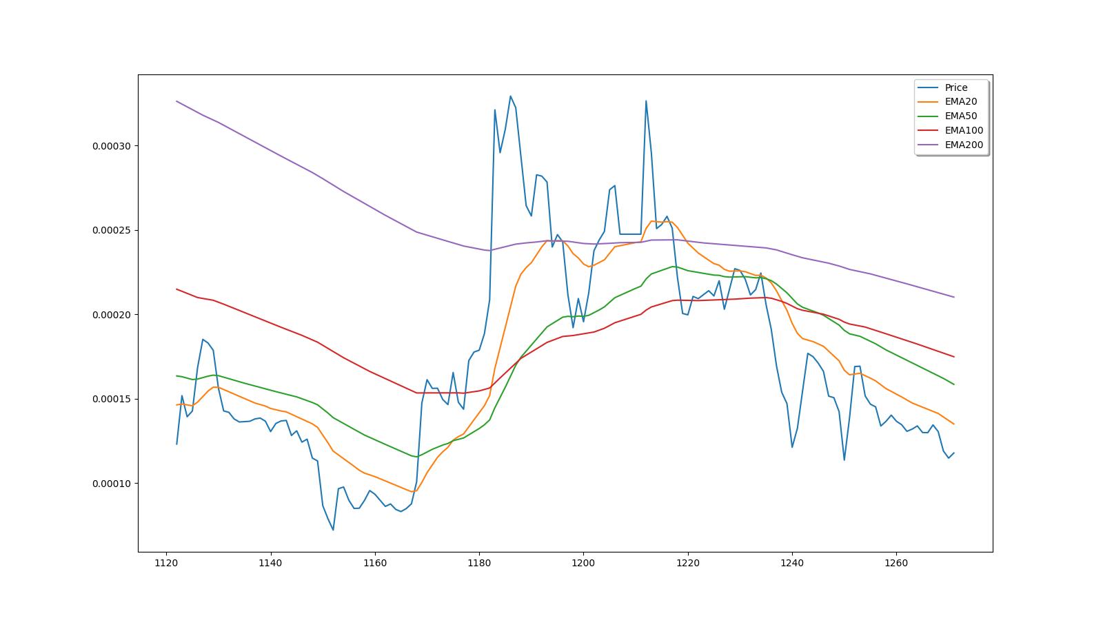 Biometric Financial Exponential Moving Averages
