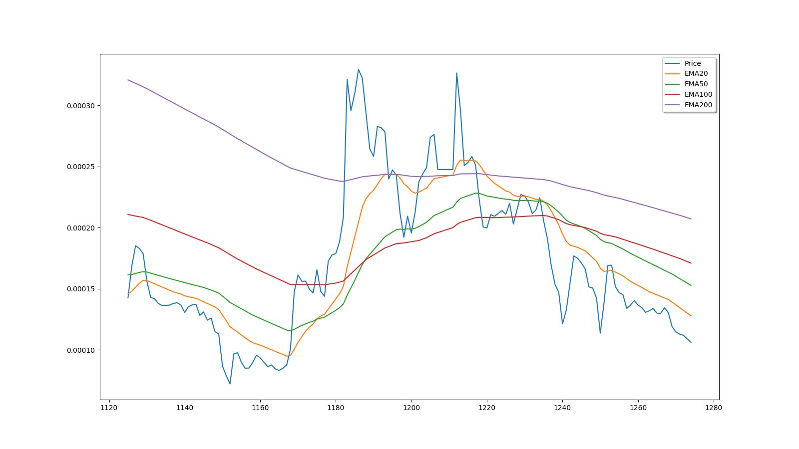 Biometric Financial Exponential Moving Averages