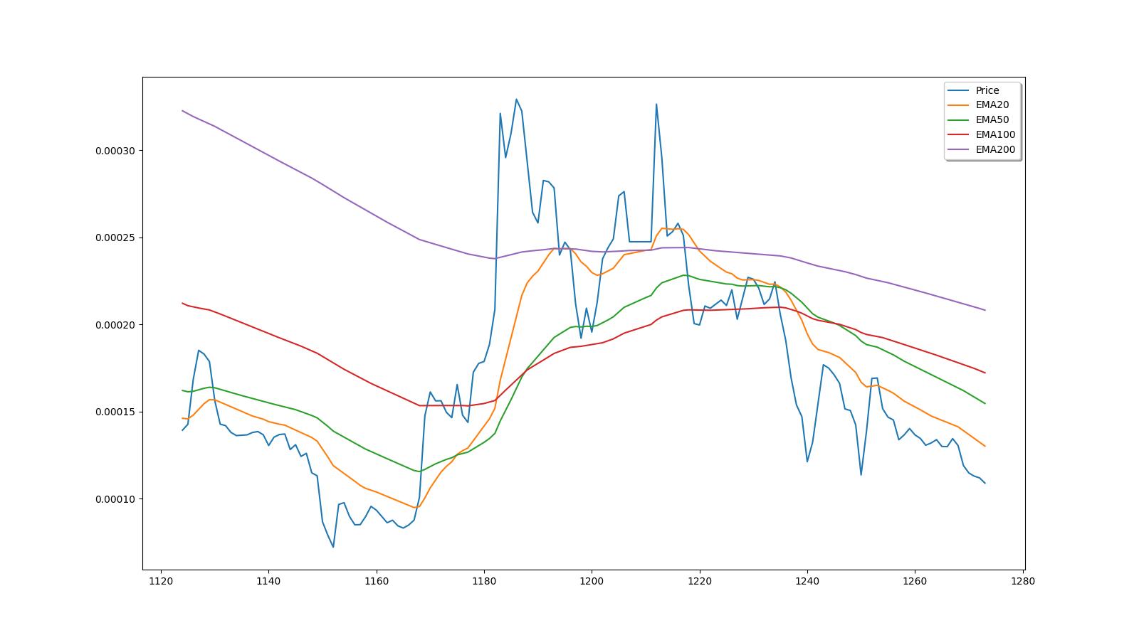 Biometric Financial Exponential Moving Averages