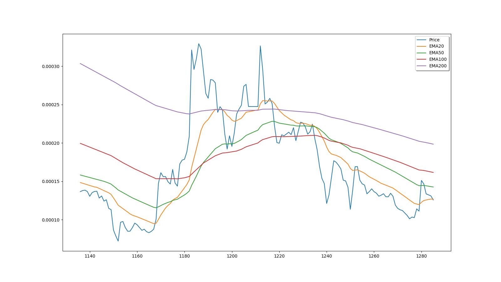 Biometric Financial Exponential Moving Averages