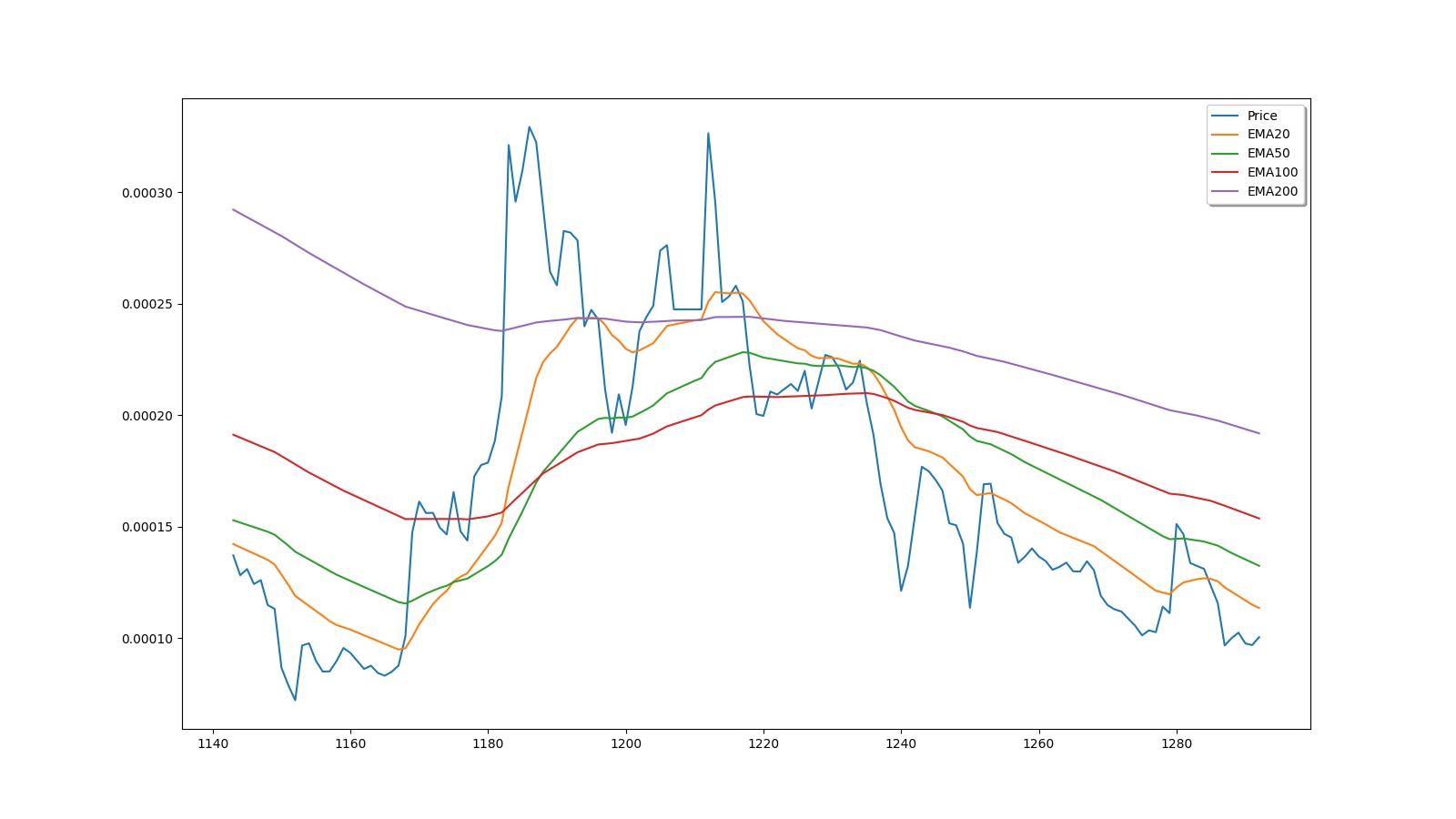 Biometric Financial Exponential Moving Averages