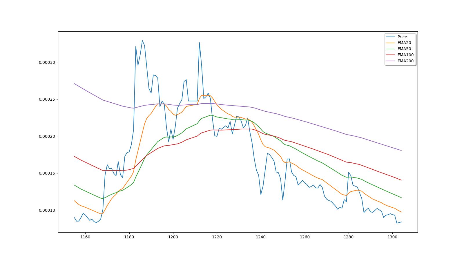 Biometric Financial Exponential Moving Averages
