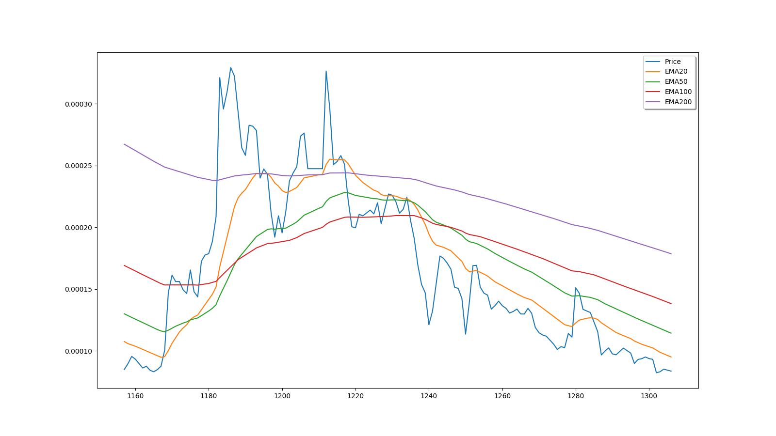 Biometric Financial Exponential Moving Averages