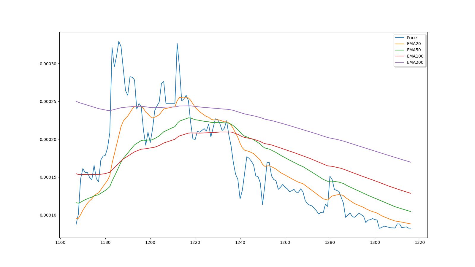 Biometric Financial Exponential Moving Averages