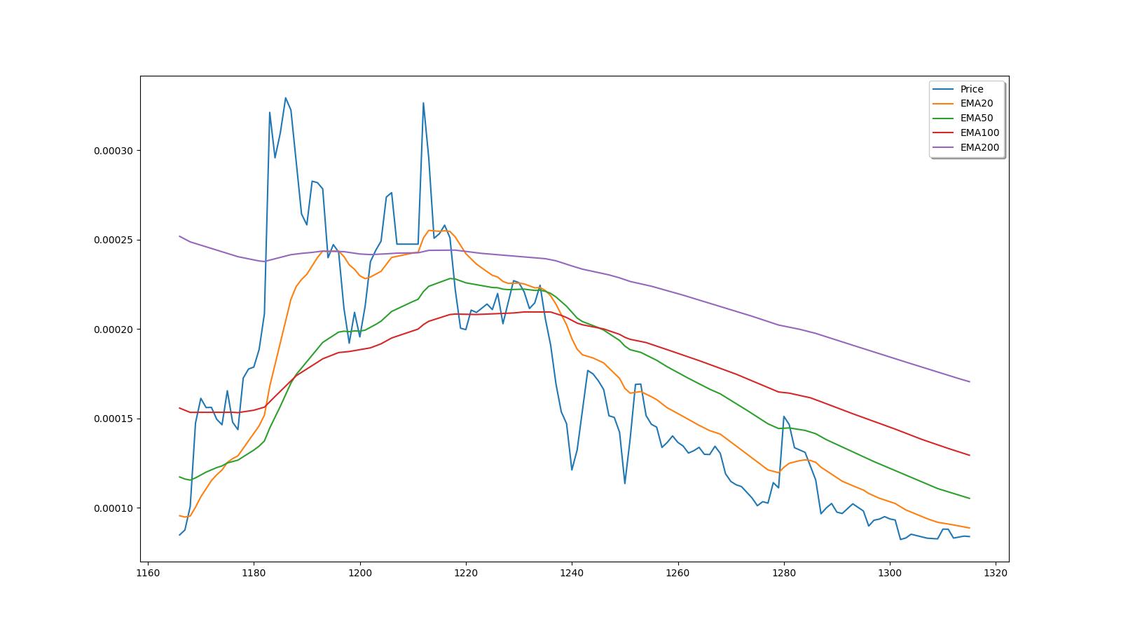 Biometric Financial Exponential Moving Averages