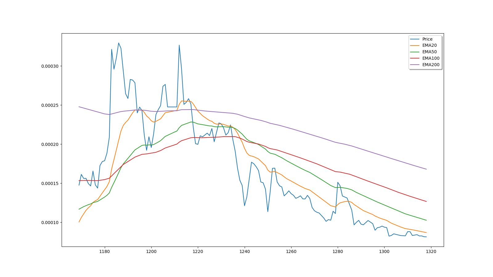 Biometric Financial Exponential Moving Averages