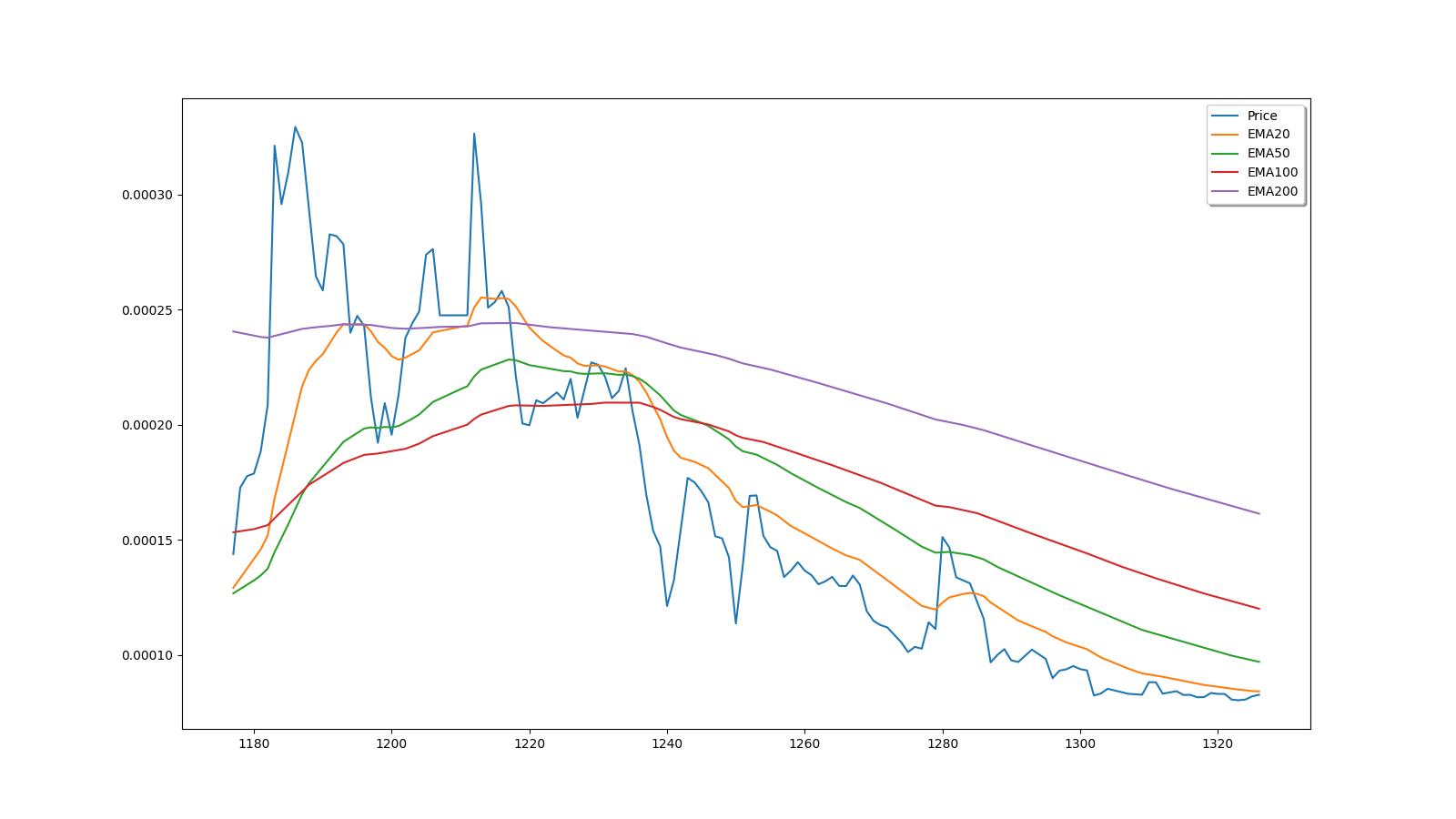 Biometric Financial Exponential Moving Averages