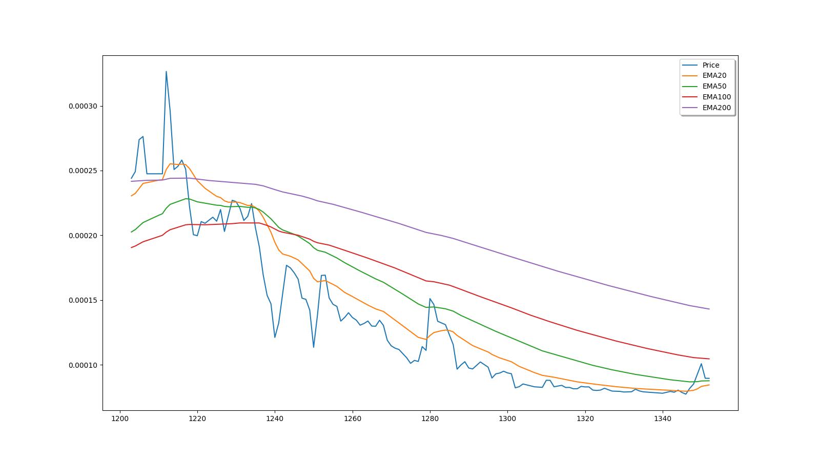 Biometric Financial Exponential Moving Averages