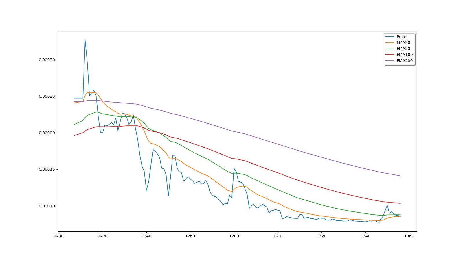 Biometric Financial Exponential Moving Averages