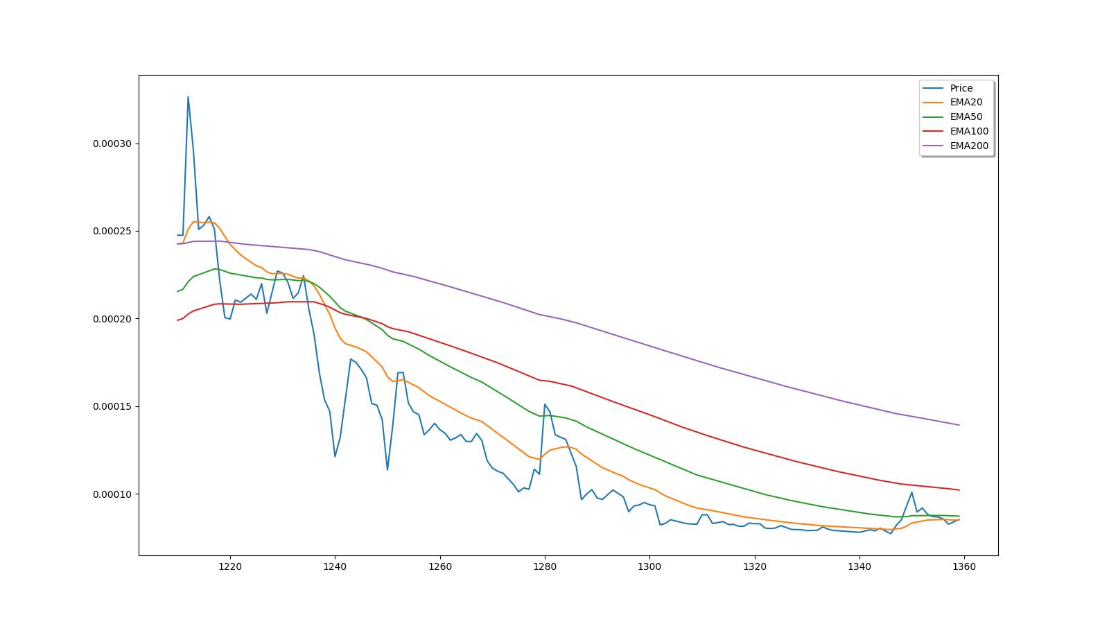 Biometric Financial Exponential Moving Averages