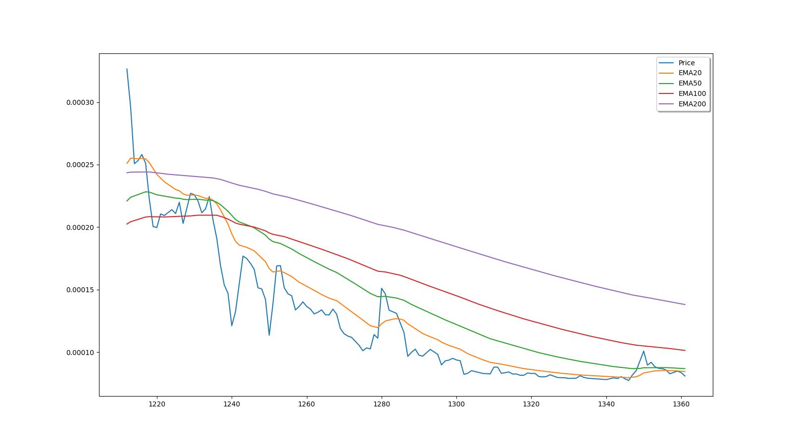 Biometric Financial Exponential Moving Averages