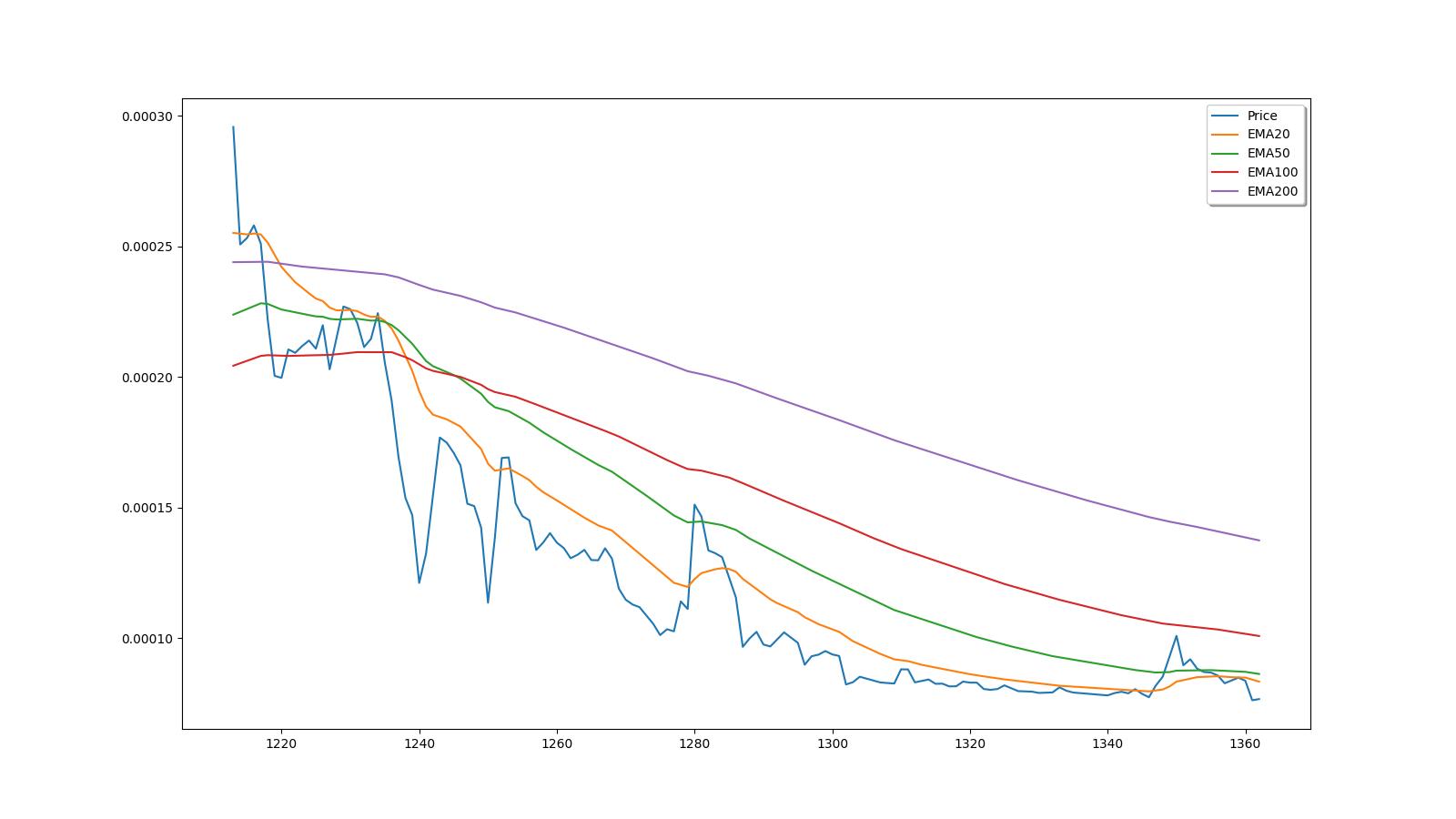 Biometric Financial Exponential Moving Averages