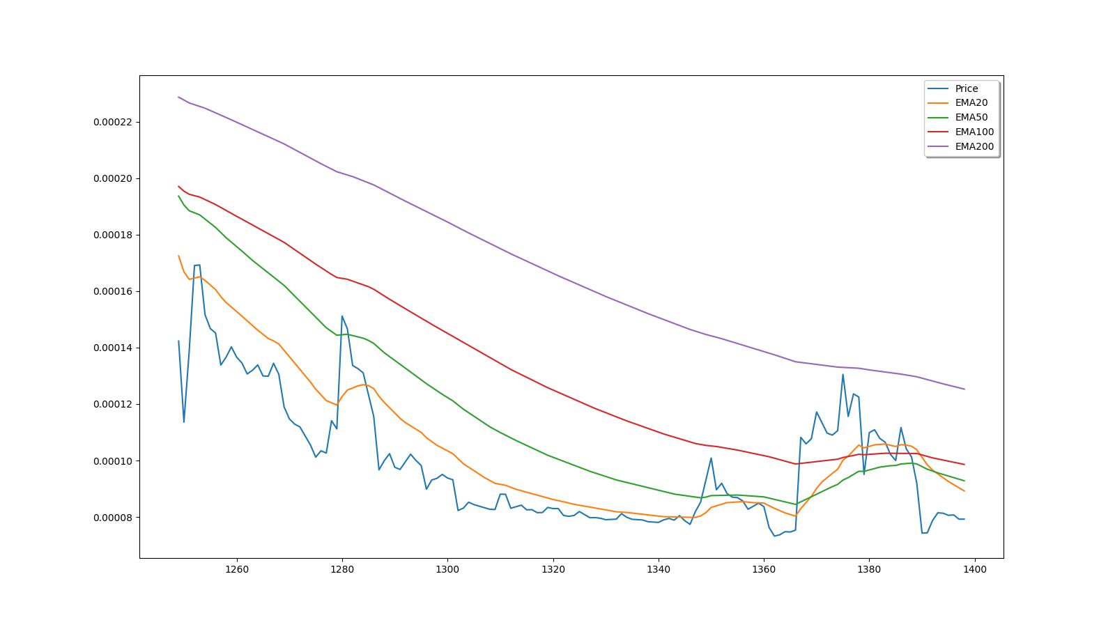 Biometric Financial Exponential Moving Averages