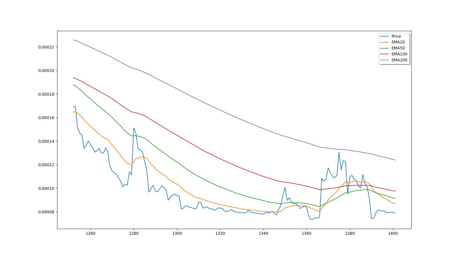 Biometric Financial Exponential Moving Averages