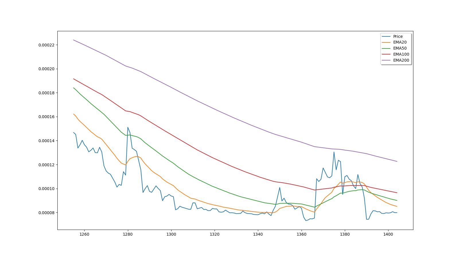 Biometric Financial Exponential Moving Averages
