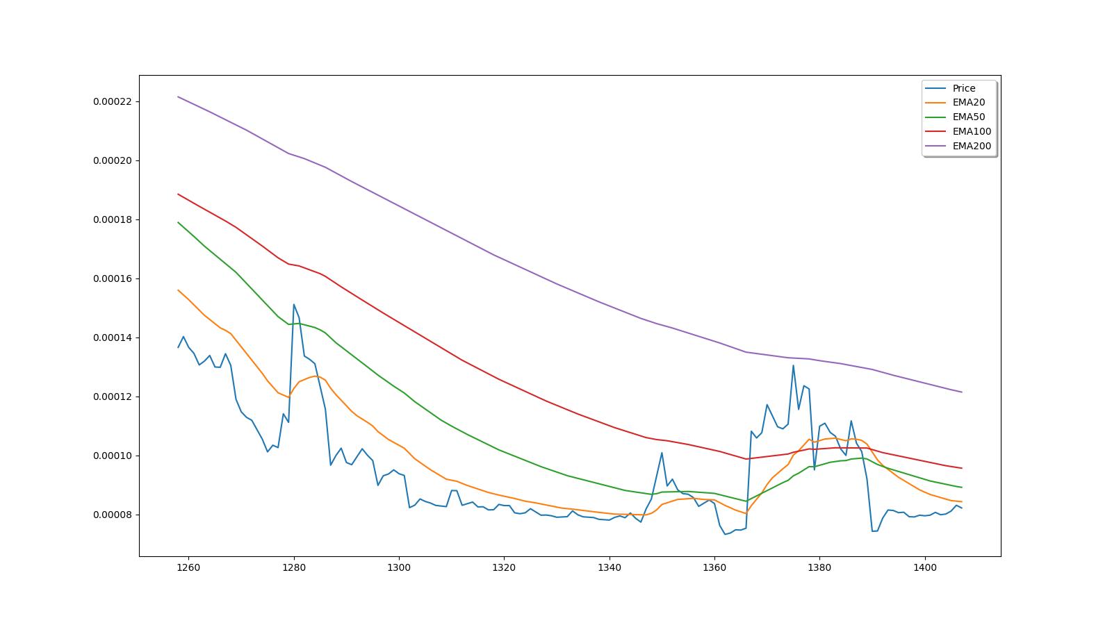 Biometric Financial Exponential Moving Averages