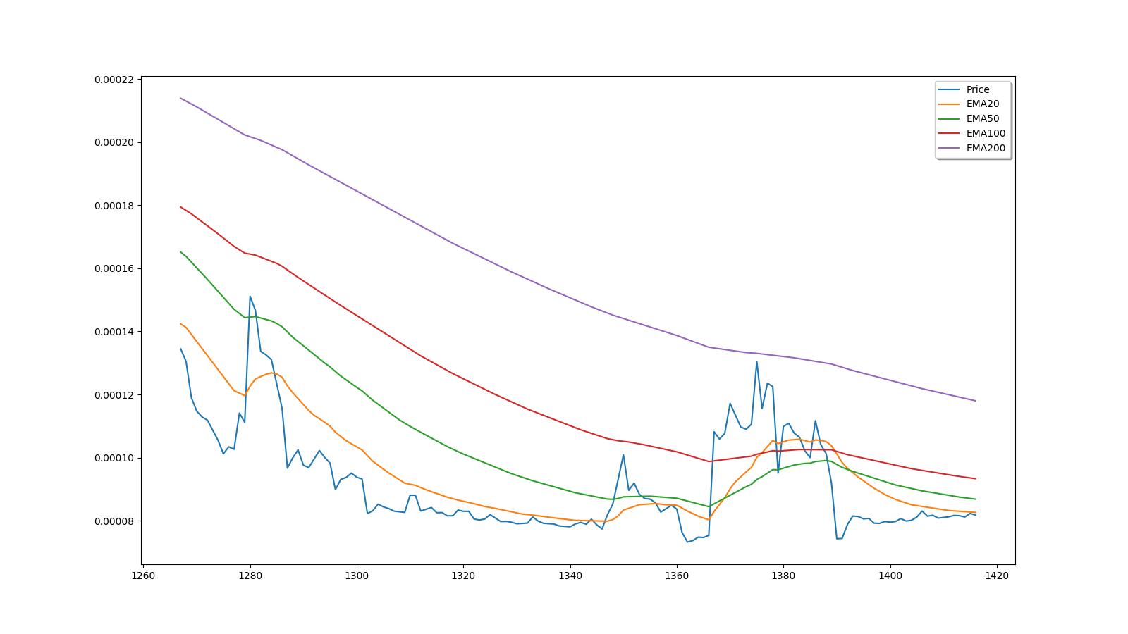 Biometric Financial Exponential Moving Averages