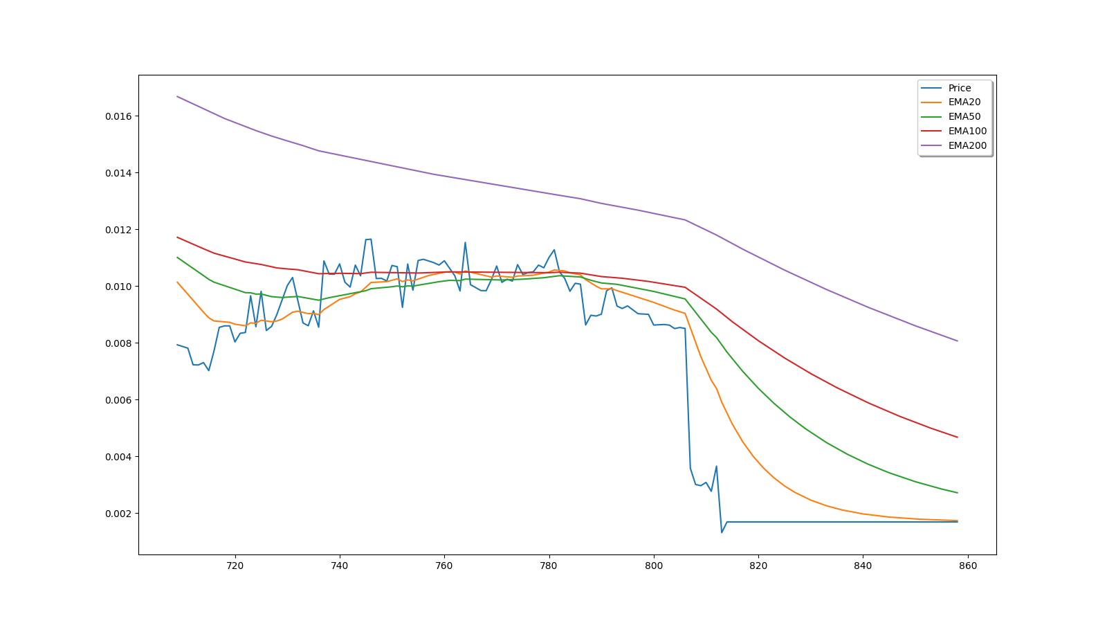 BIOP Exponential Moving Averages