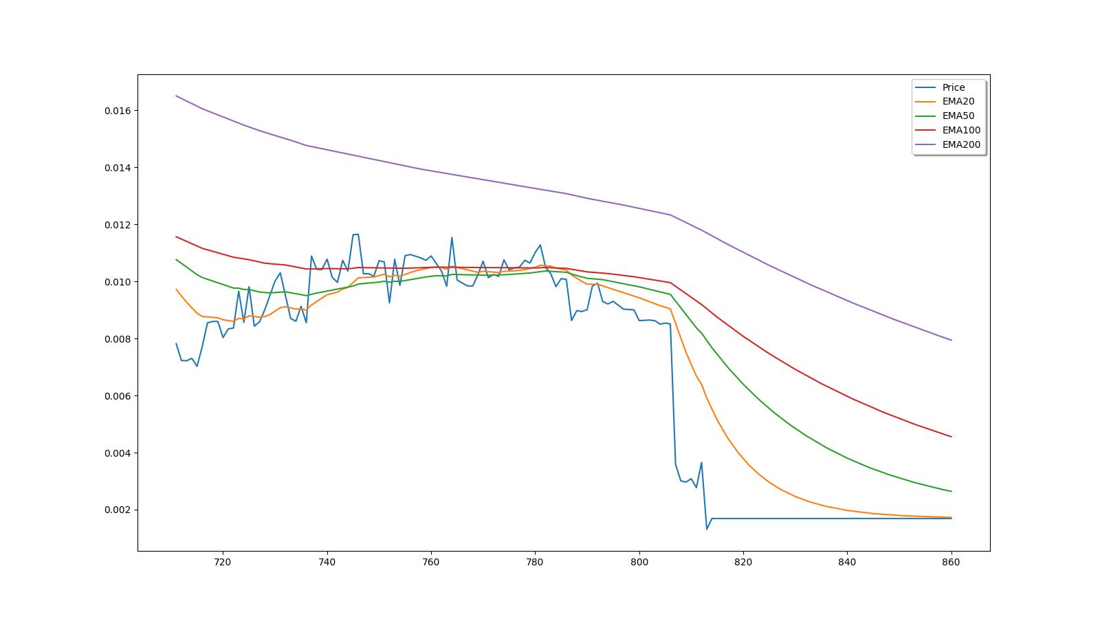 BIOP Exponential Moving Averages
