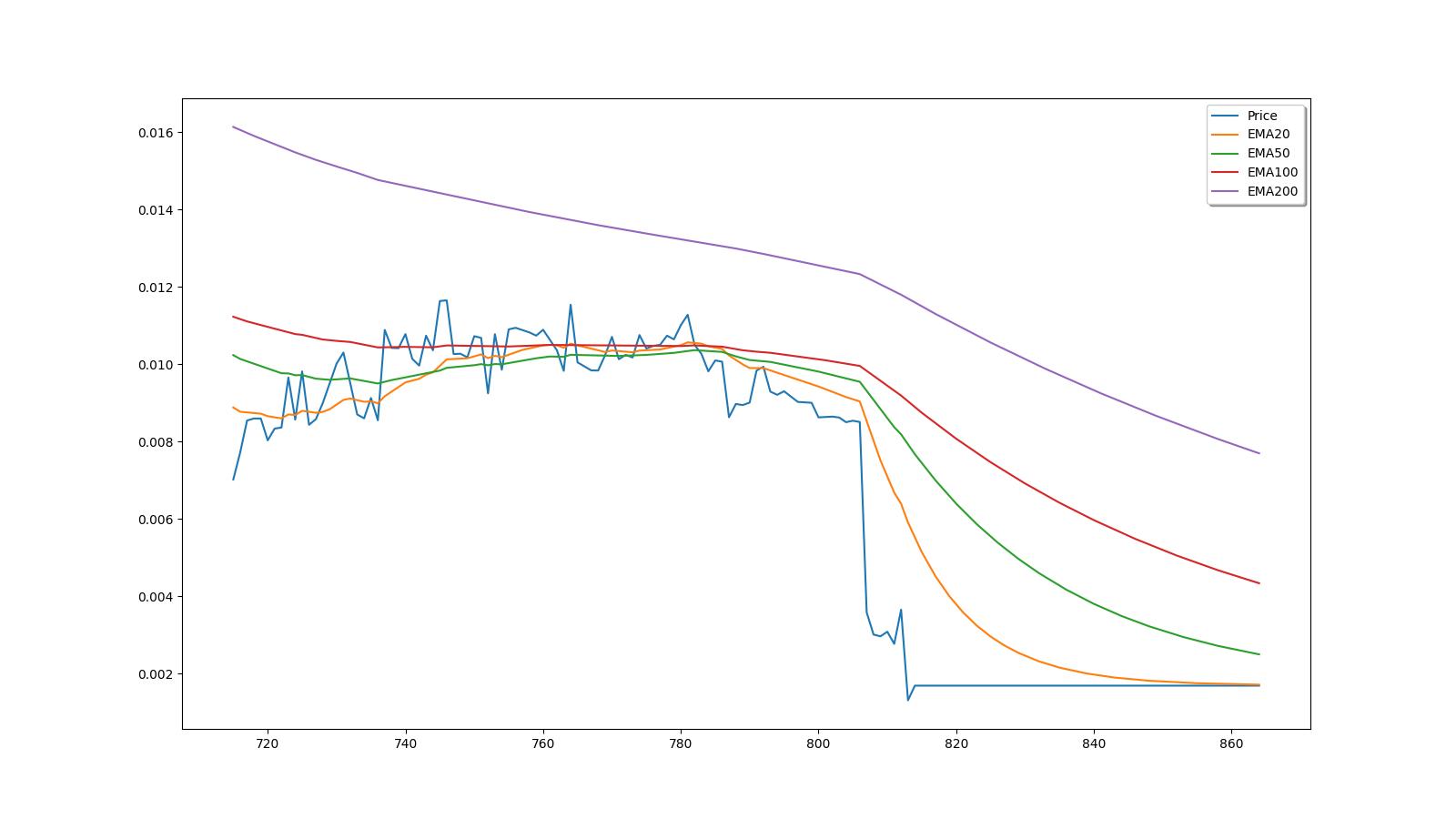 BIOP Exponential Moving Averages