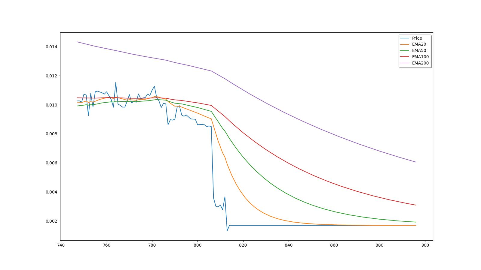 BIOP Exponential Moving Averages