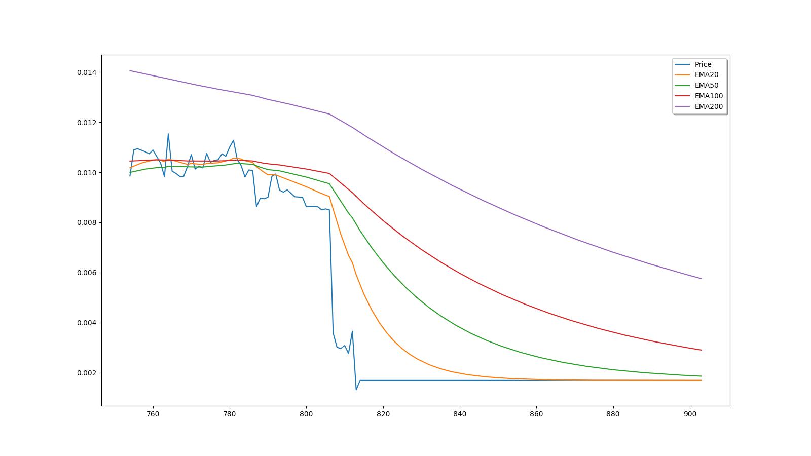 BIOP Exponential Moving Averages