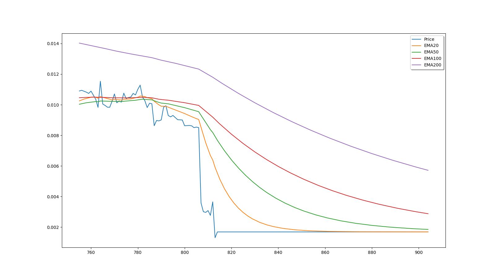 BIOP Exponential Moving Averages