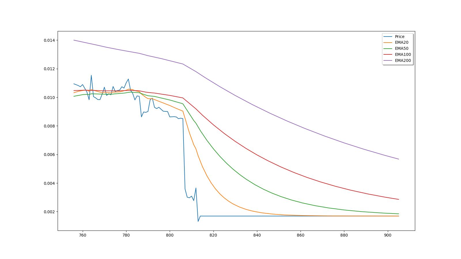 BIOP Exponential Moving Averages