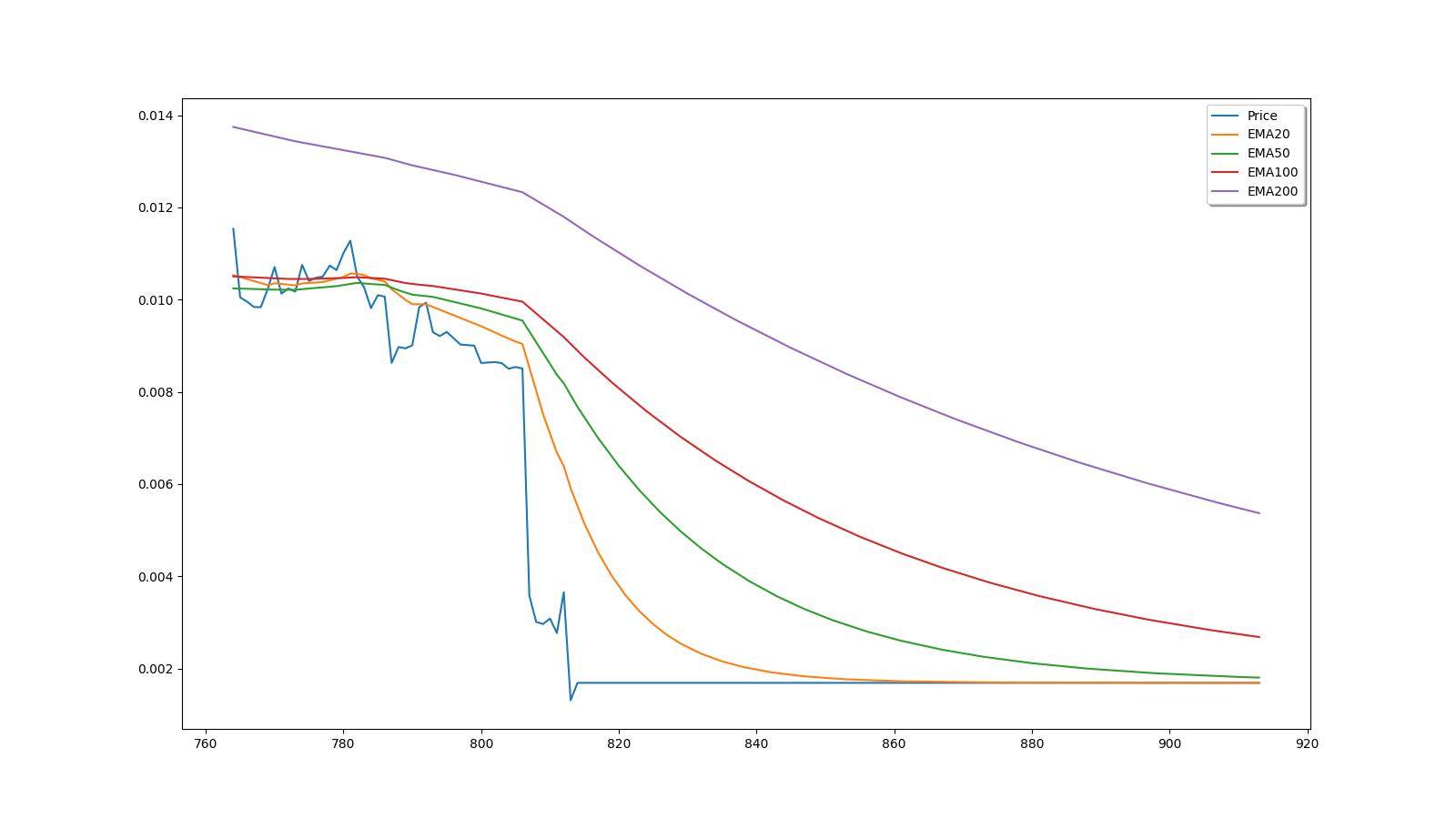 BIOP Exponential Moving Averages
