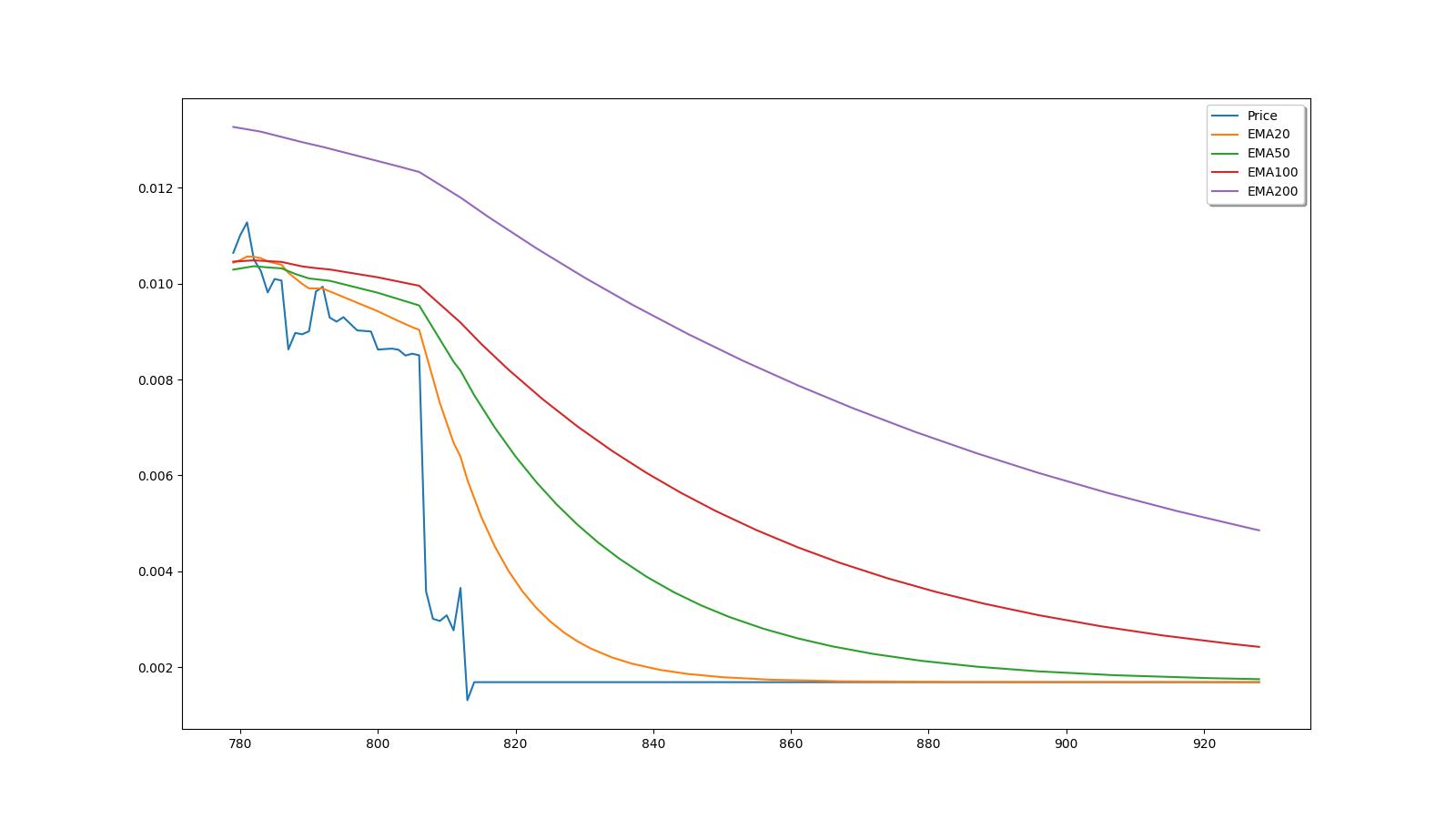 BIOP Exponential Moving Averages