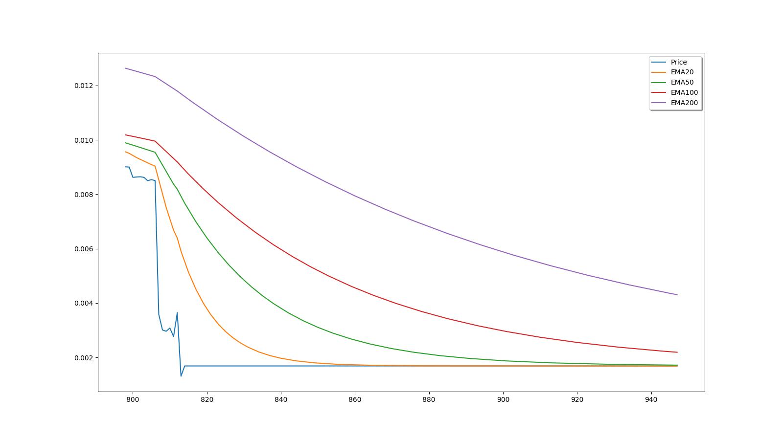 Biop Exponential Moving Averages