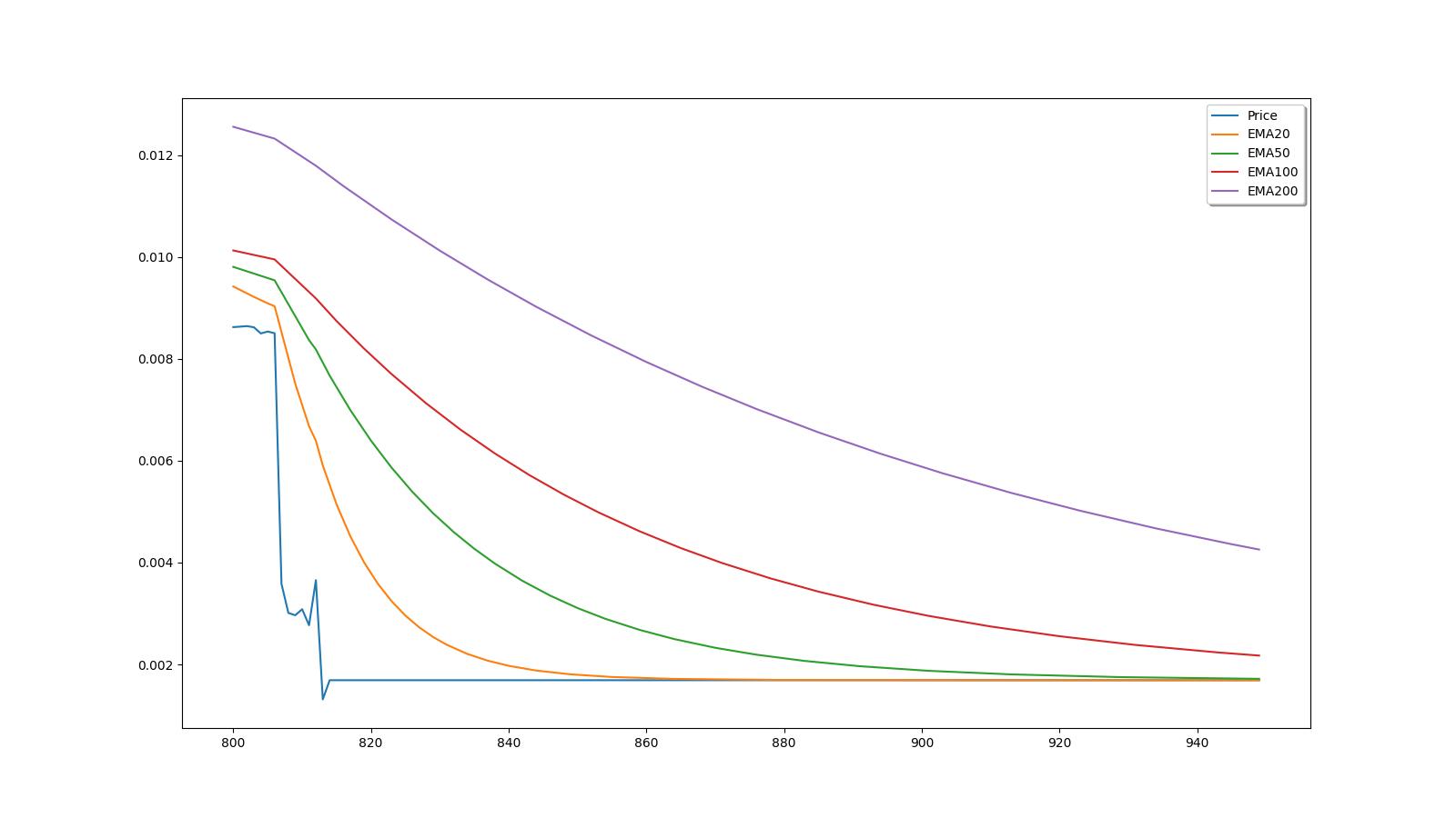 BIOP Exponential Moving Averages