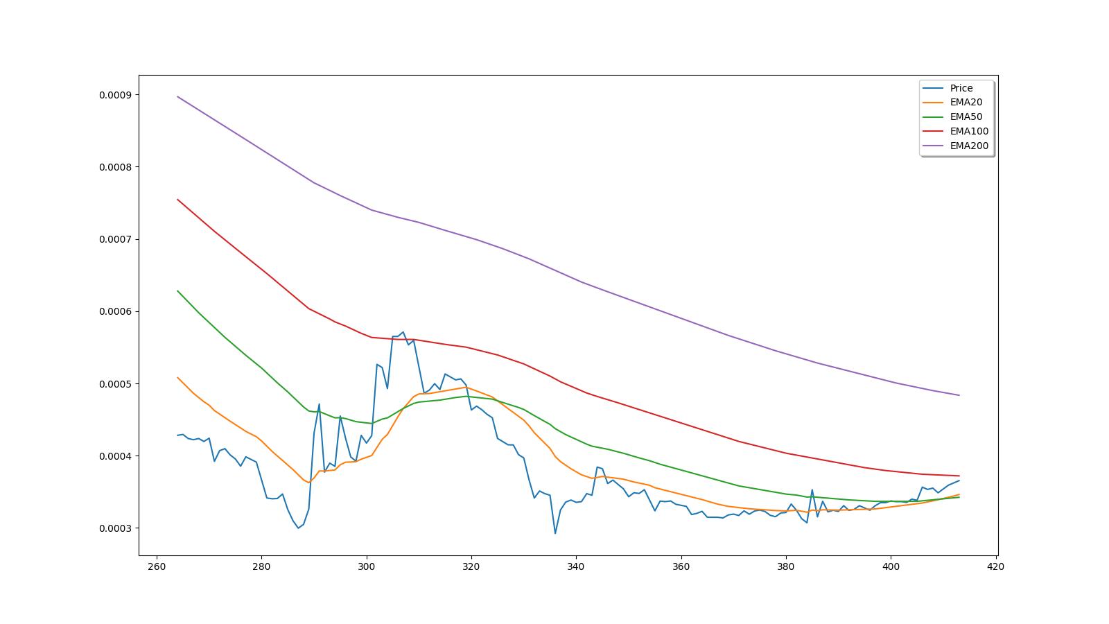 BioPassport Token Exponential Moving Averages