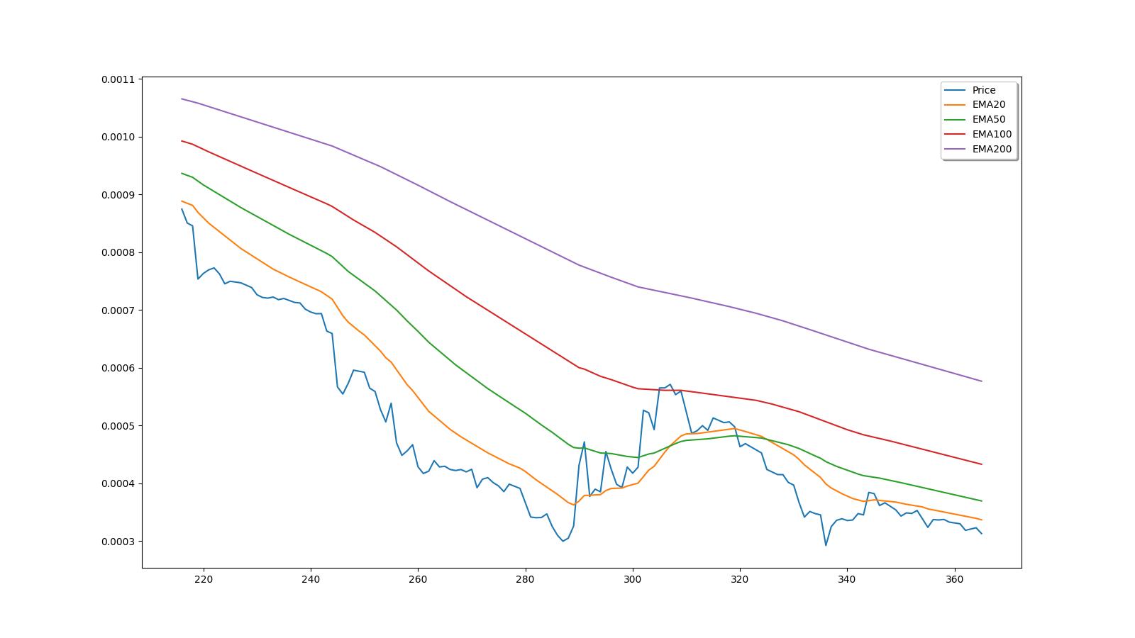 BioPassport Token Exponential Moving Averages