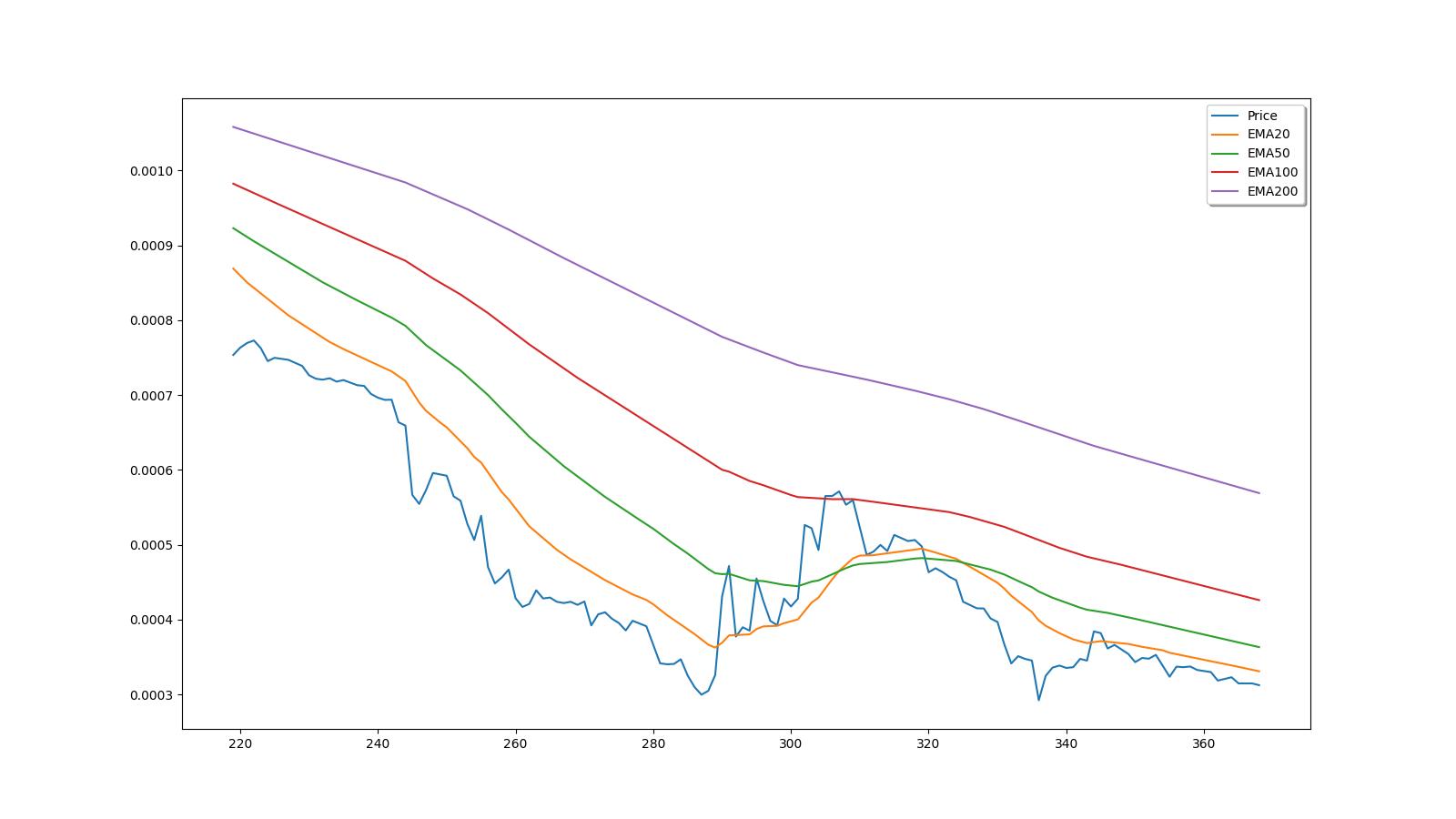 BioPassport Token Exponential Moving Averages