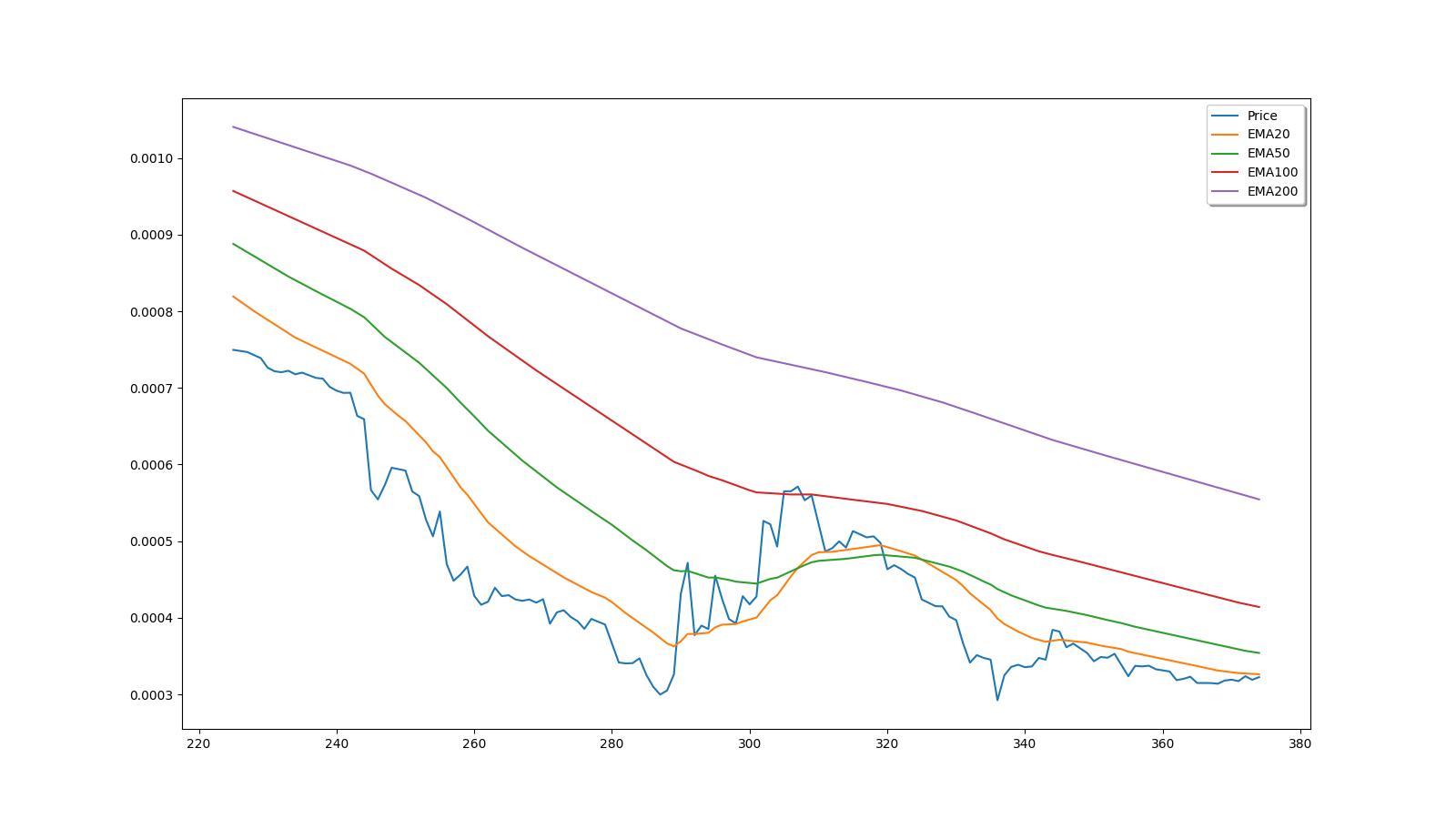 BioPassport Token Exponential Moving Averages